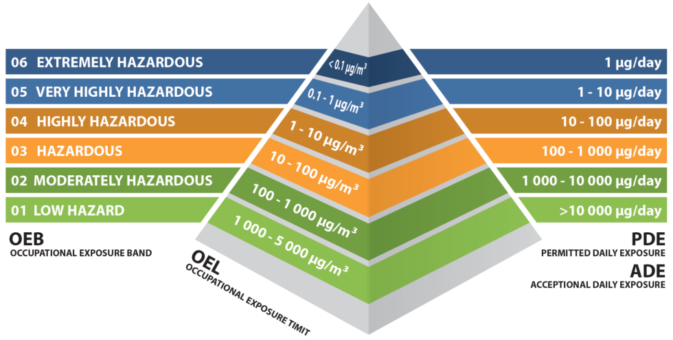 SDxO OEB6 Spray Dryer - PROCEPT - Particle Engineering Processing Equipment